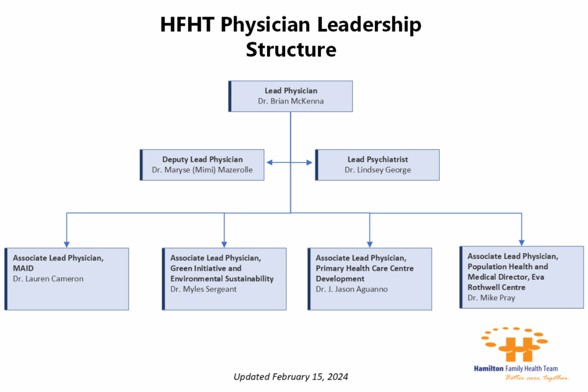 Welcoming three new physician leaders to HFHT