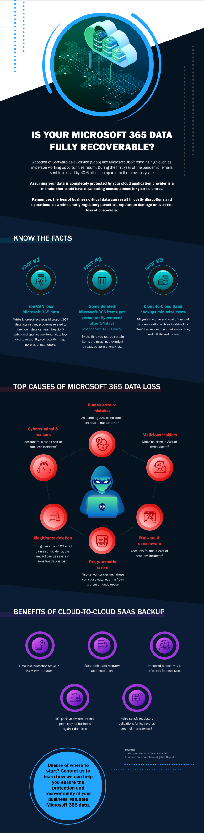 Top Causes of Microsoft 365 Data Loss – M365 SaaS Backup