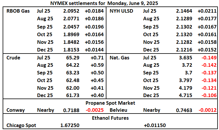 Afternoon Energy Update 6-9-2025 - updated settlements