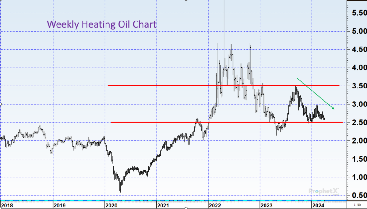 📈 Morning Energy Update 4-2-2024
