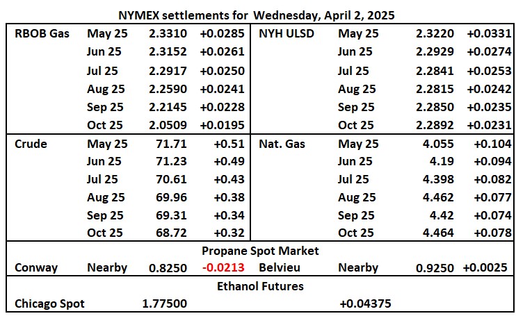 Afternoon Energy Update 4-2-2025