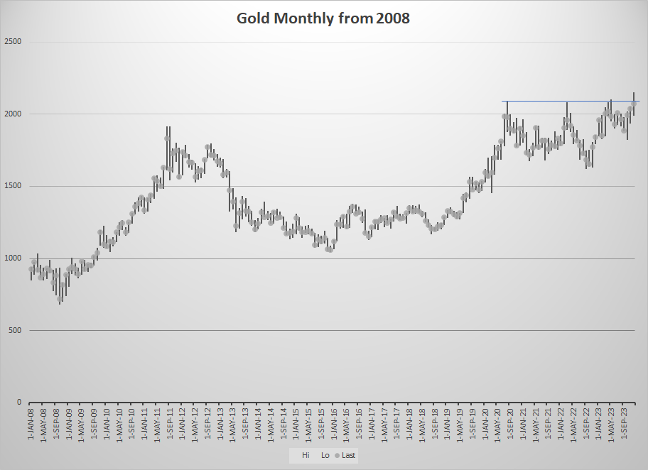 Gold Lease Rates