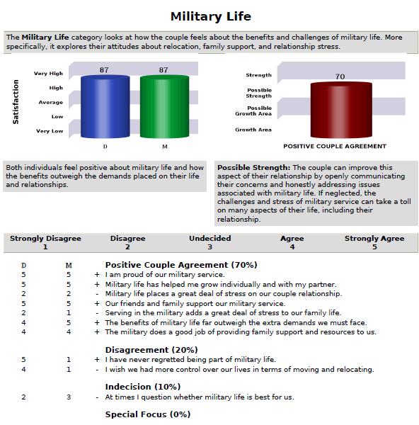 Focus on Military