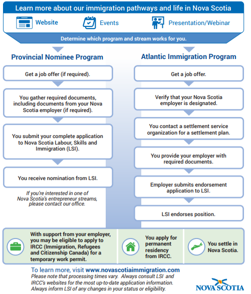 NICHE: Information about immigration pathways