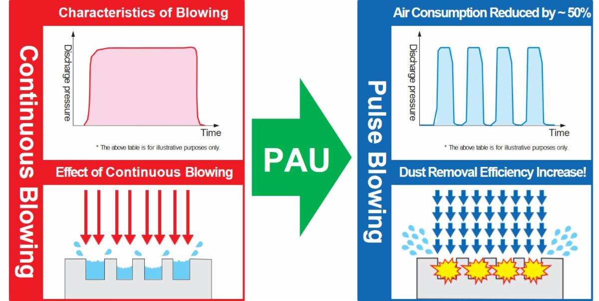 New PAU-05 Pulse Air Units Dramatically Improve Your Blow-Cleaning ...
