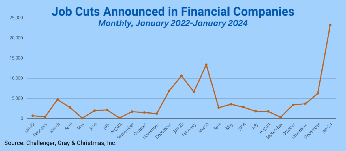 The Challenger Report: Job Cuts Surge to Start 2024, Record CEO ...