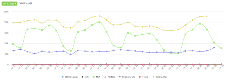 CVR MLS Monthly Monitor | July 21, 2022