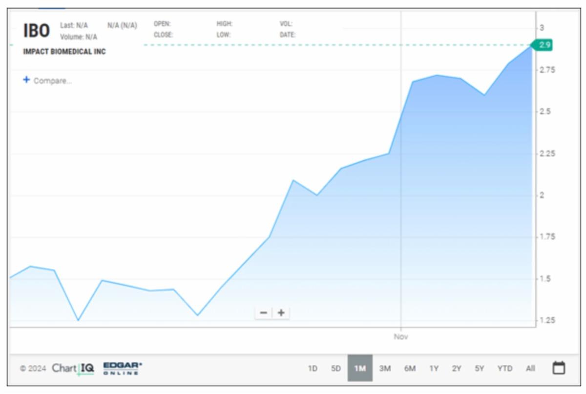 Monday Morning Watchlist: Impact BioMedical Inc. (NYSE: IBO) is Our #1 ...