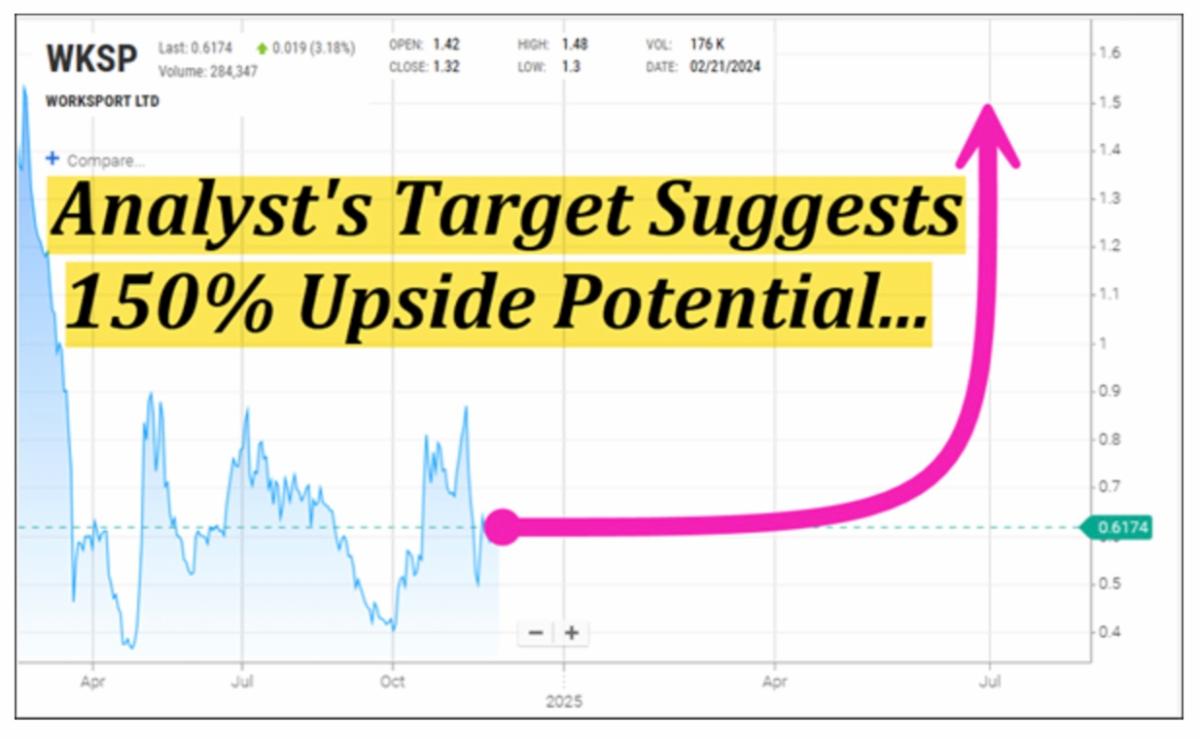 Worksport Ltd. (NASDAQ: WKSP) Takes Center Stage on Approx 20% Early ...