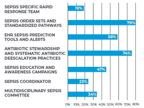 Sepsis Strategies Part 1: Follow-Up