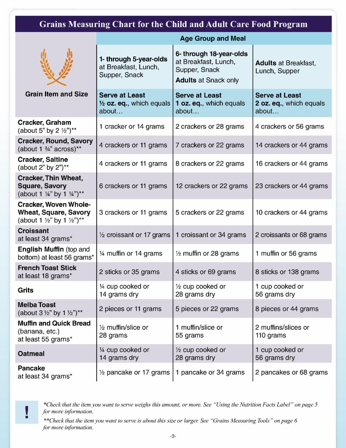 Using Ounce Equivalents When Serving Grains On The CACFP