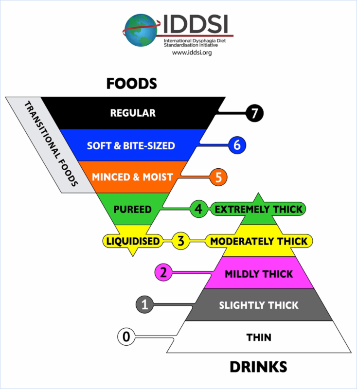 IDDSI E-Bite: Changes to Level 6; IDDSI Framework Updates