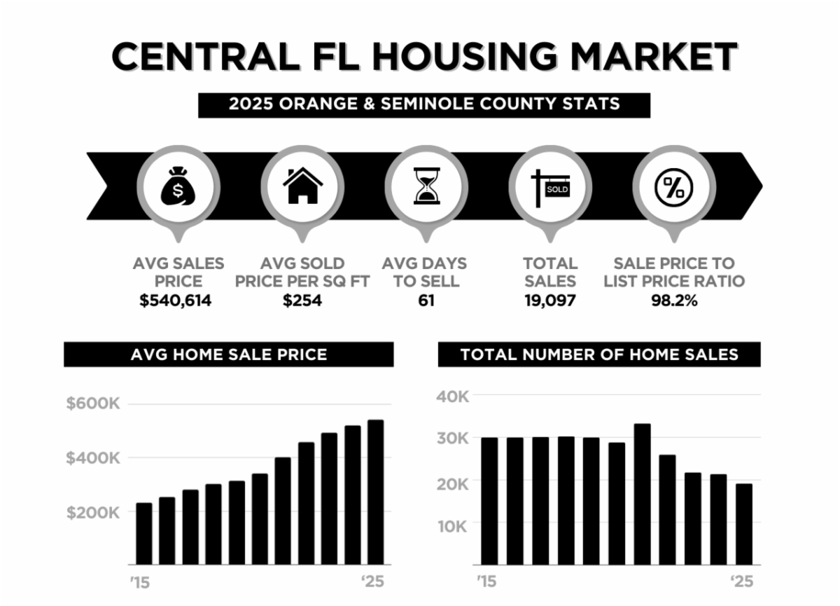 🏡🥂 A Year-End Look at our Central Florida Housing Market