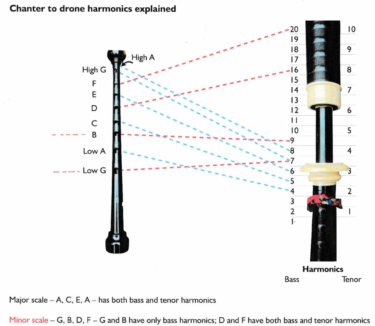 The drones are the instrument; the chanter is an add on