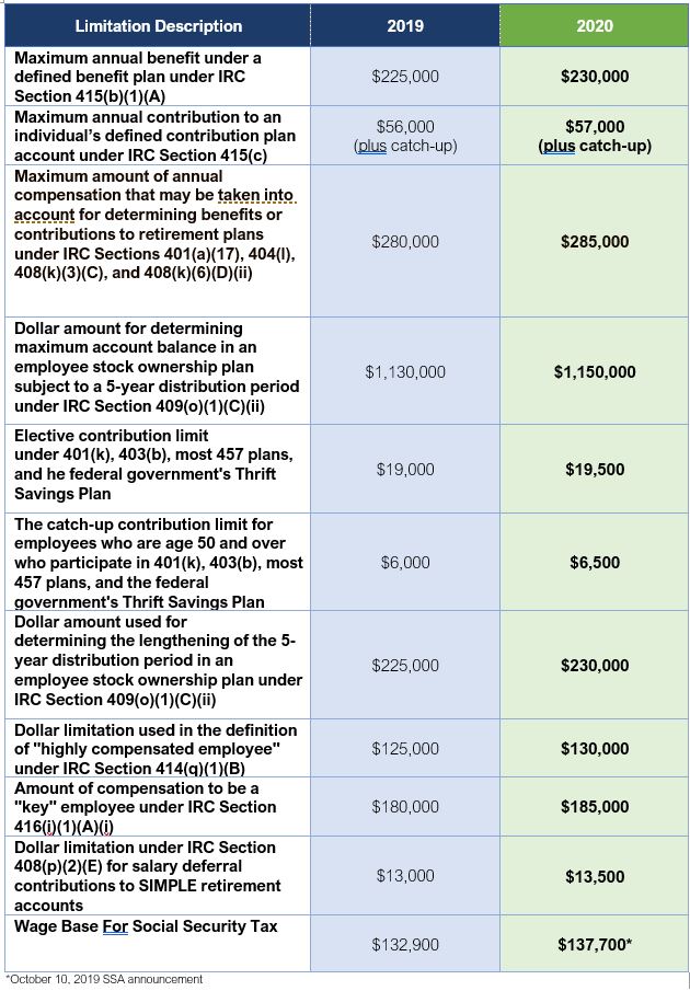 IRS Announces 2020 Retirement Plan Limitations