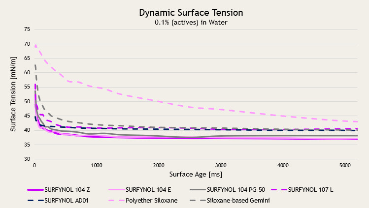 Evonik Coating Additives