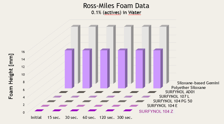 Evonik Coating Additives
