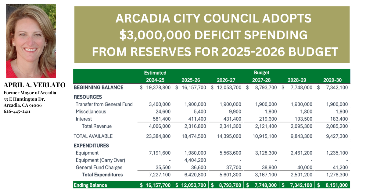 2025-2026 ARCADIA CITY BUDGET "BALANCED" BY SPENDING DOWN RESERVES
