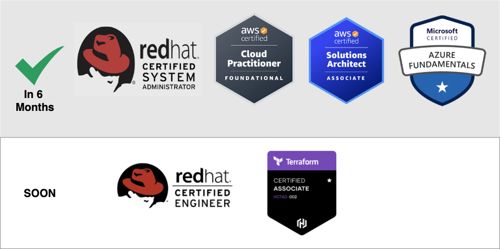 Congratulations Abed Zarli - 6 Certificates in 9 Months - July 2023 ...