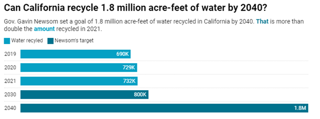 Weekly Update: CA Water Crisis