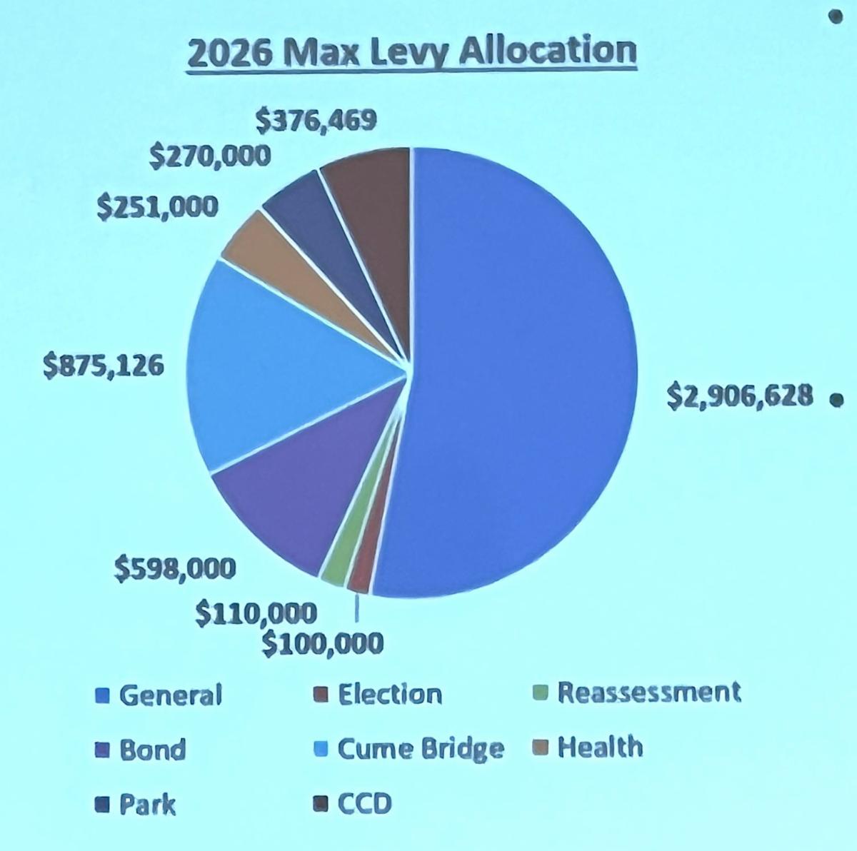 County Council Proposes 2026 Balanced Budget: Issue 1375