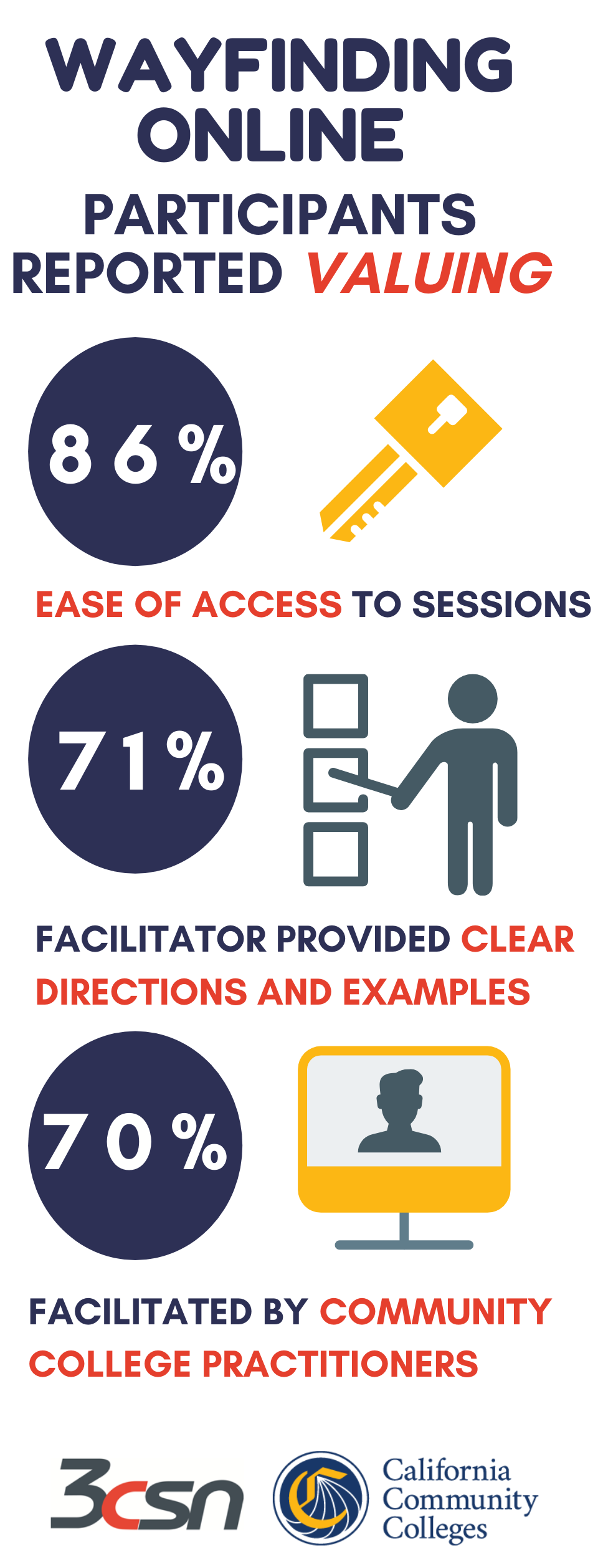 Wayfinding Online - The First Eight Weeks in Brief