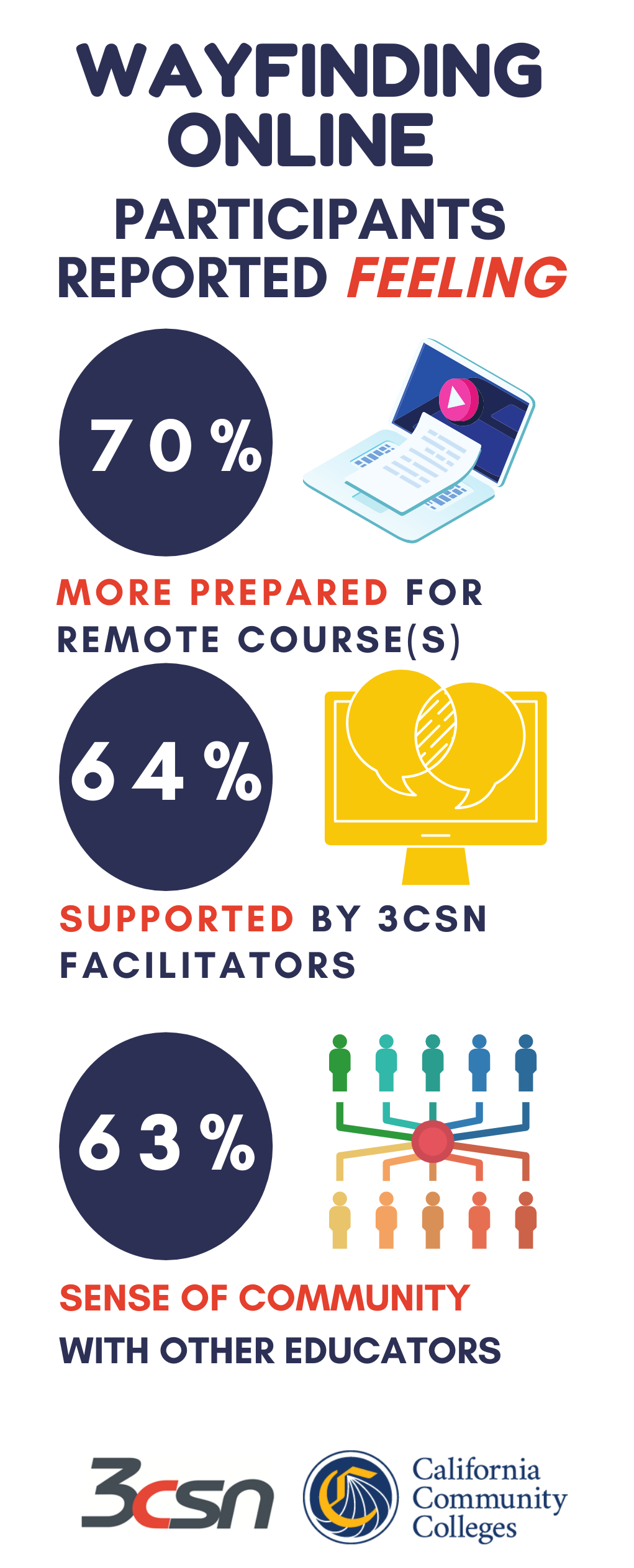 Wayfinding Online - The First Eight Weeks in Brief