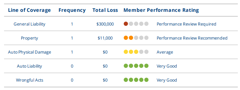 New Performance Reports