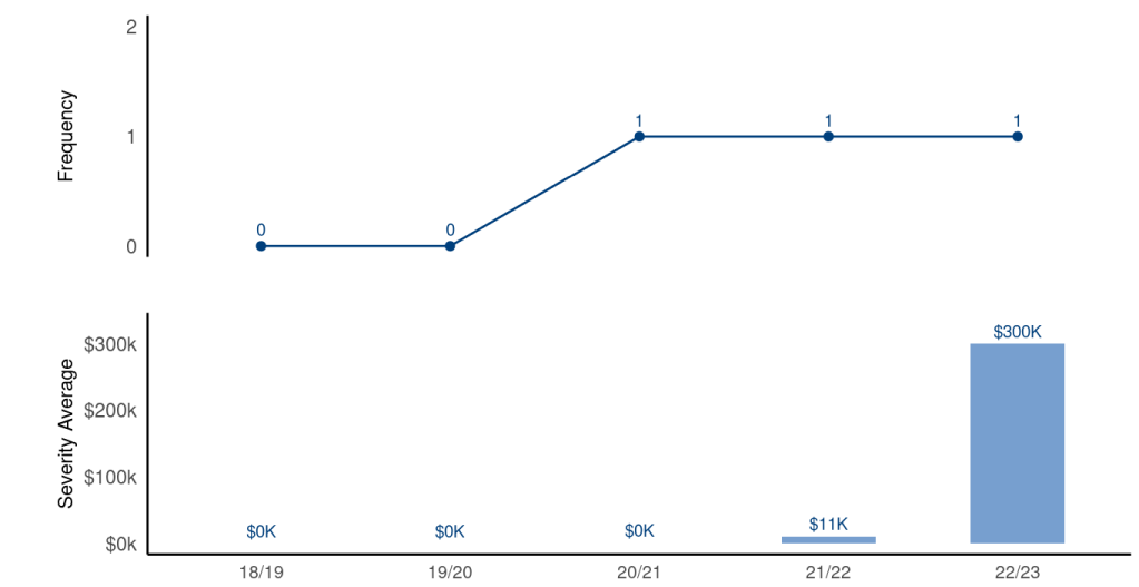 New Performance Reports