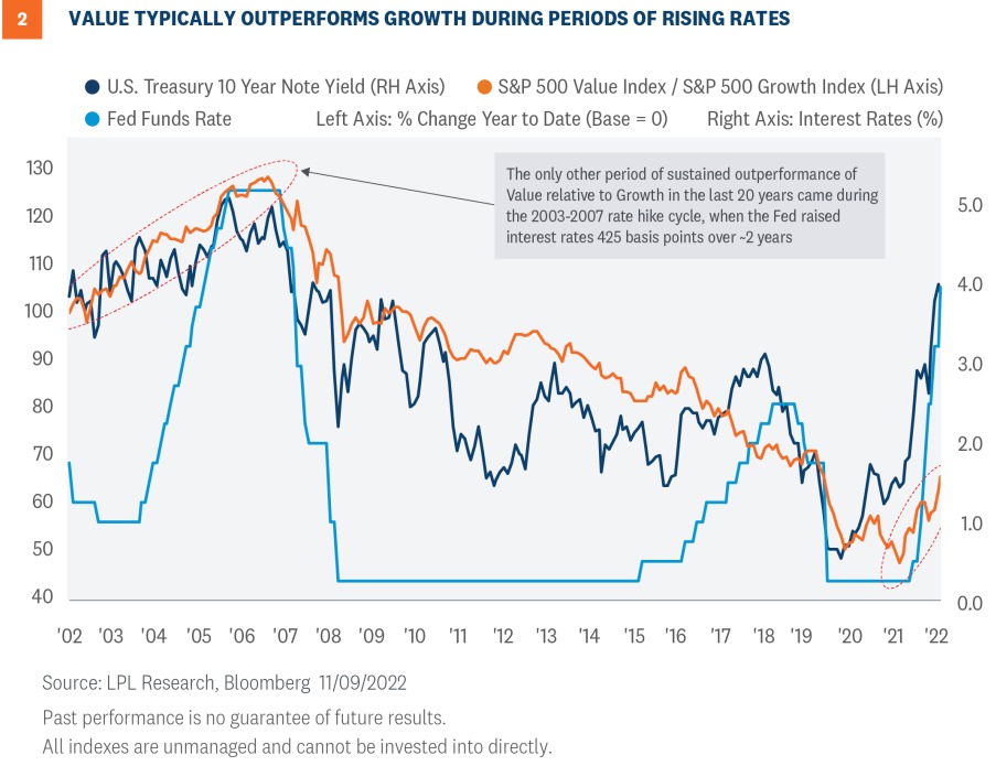 High Inflation and Rising Rates Supported Value in 2022