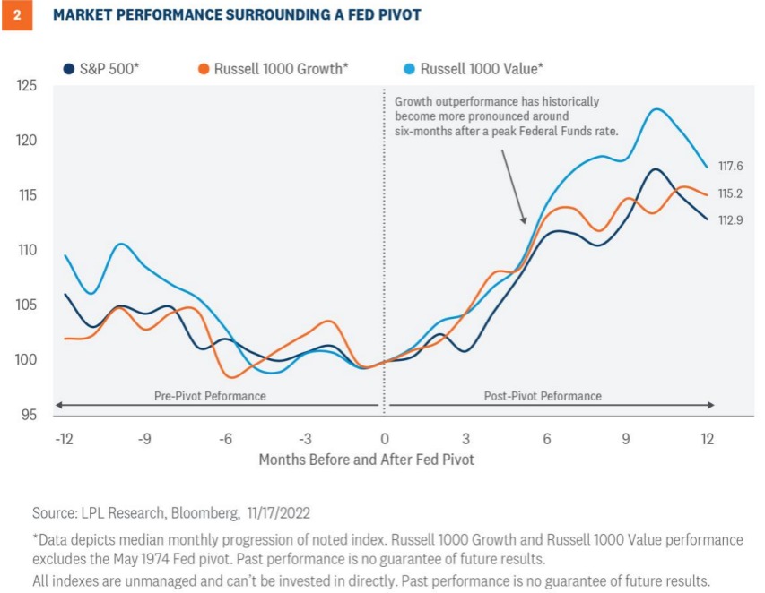 Playbook for a Fed Pivot
