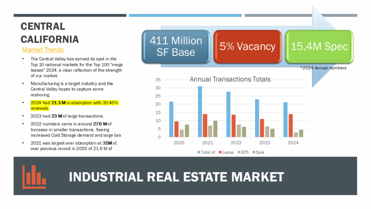 Central California Real Estate & Expansion News