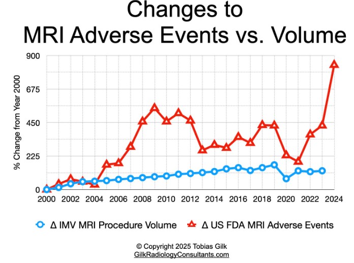 Reported MRI Adverse Events Continue to Rise