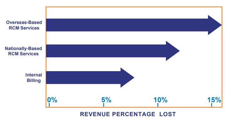 How Much Revenue are YOU Losing?