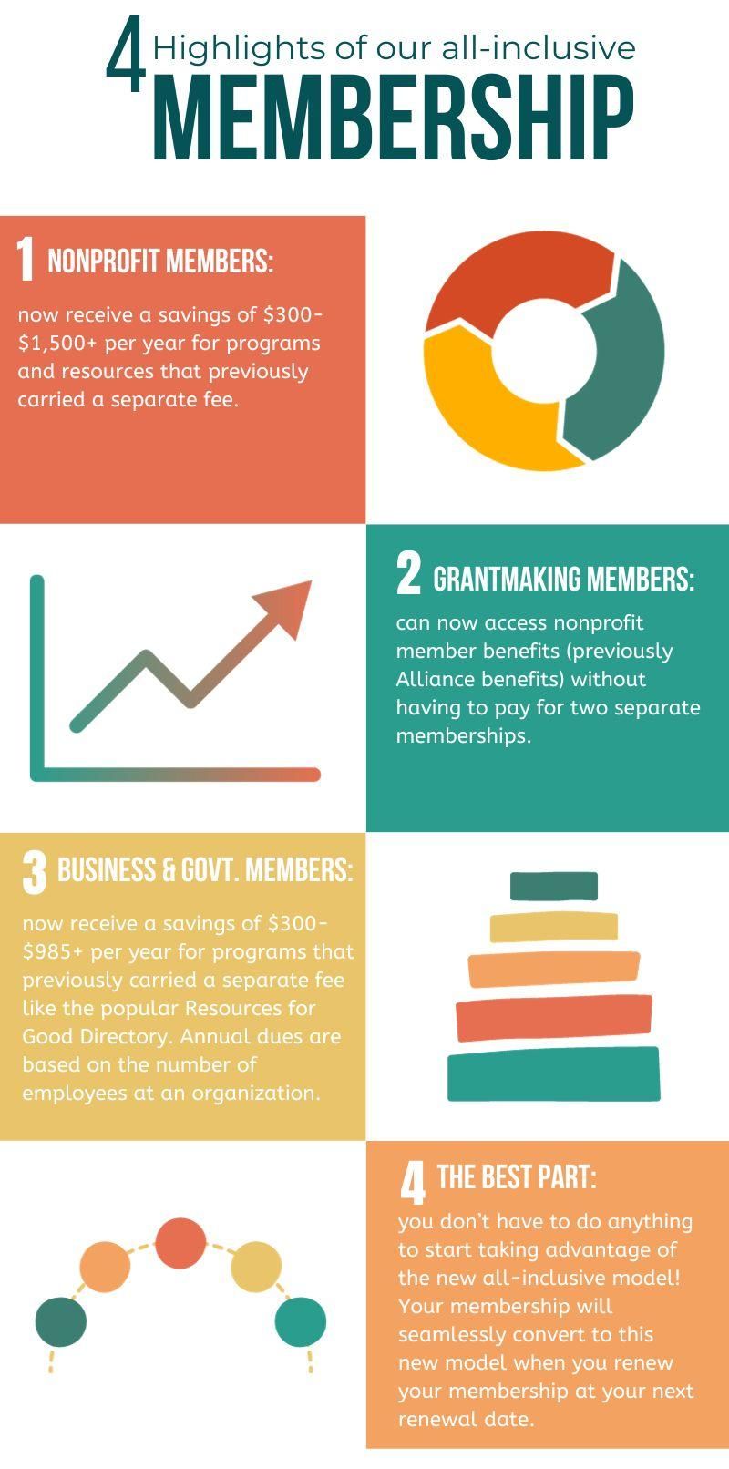 AZ Impact for Good Update: Your Membership