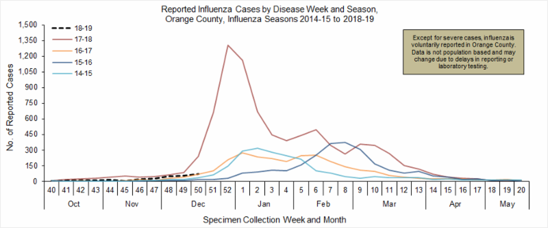 Eye on Influenza -- Influenza Activity Has Begun to Increase in Orange ...