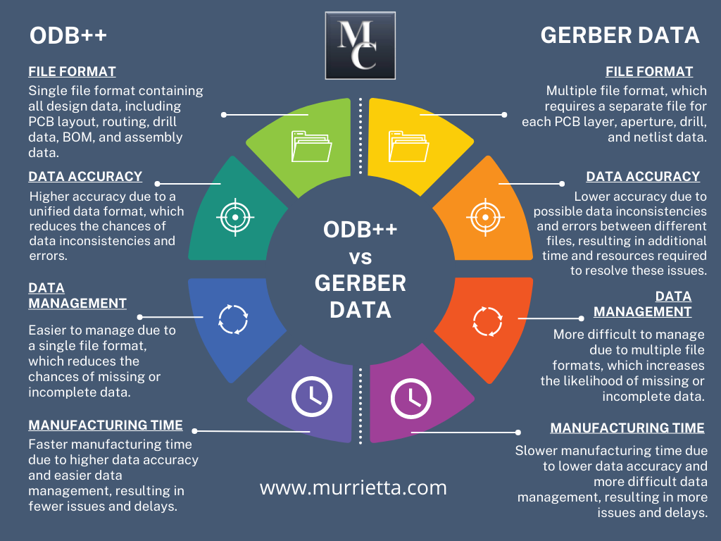 ODB++ vs Gerber Data