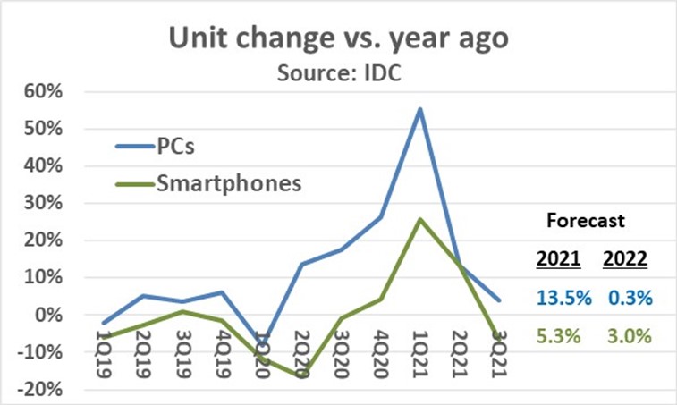 Strong bounce-back for electronics production | Electronics Weekly