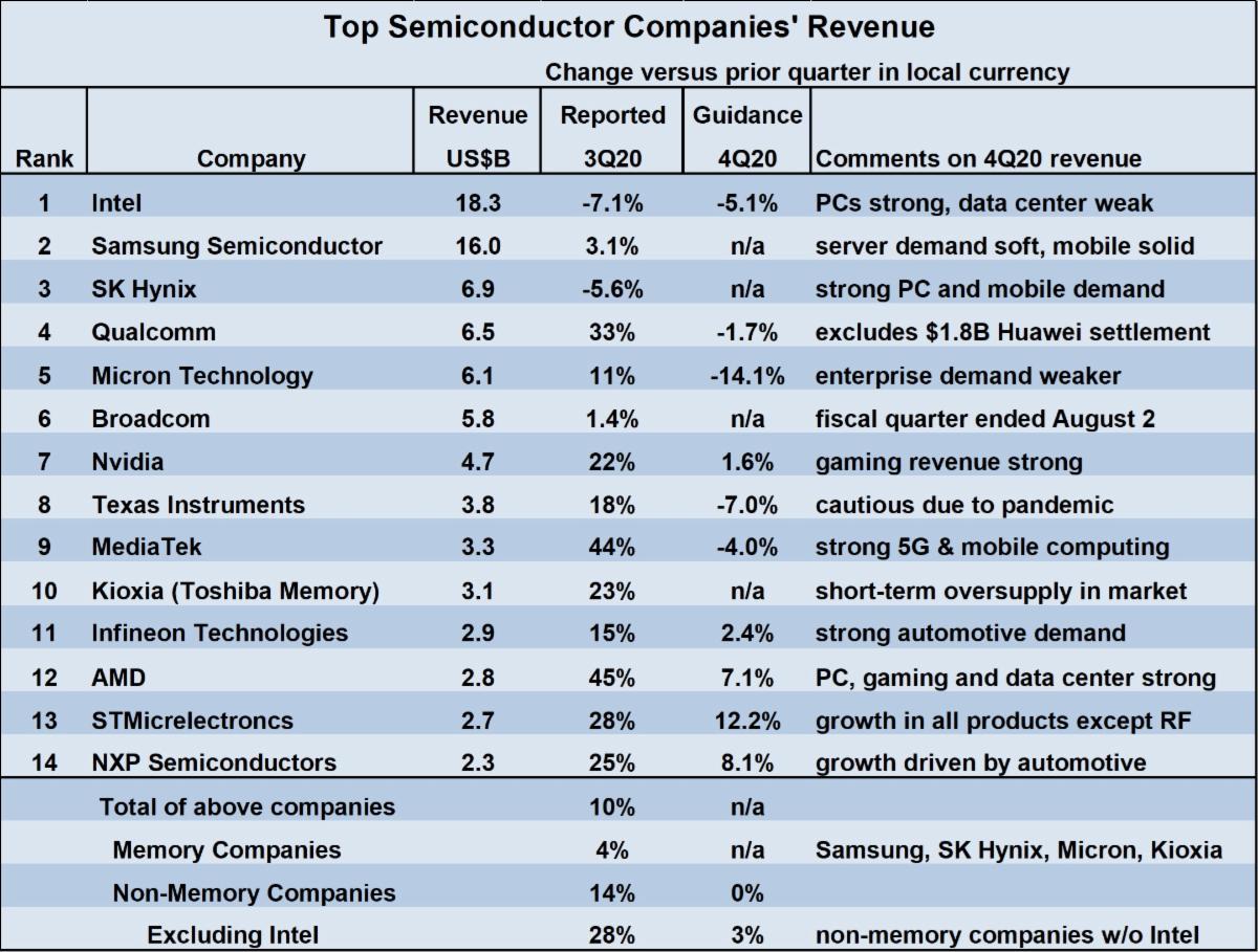 Q3 semiconductor market grew 11% sequentially | Electronics Weekly
