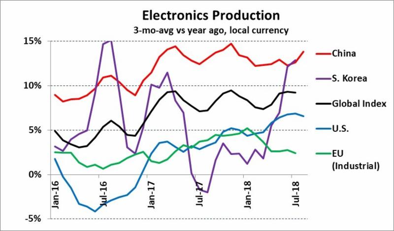 Electronics production healthy, says SI | Electronics Weekly