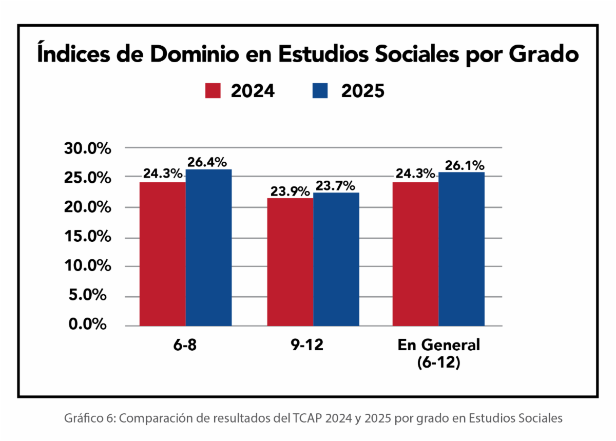 Crecimiento Constante hacia la Excelencia: Resultados del TCAP 2025 de MSCS