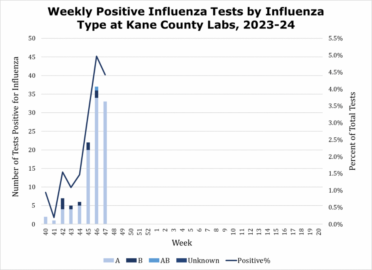 Influenza Surveillance Report Week 47