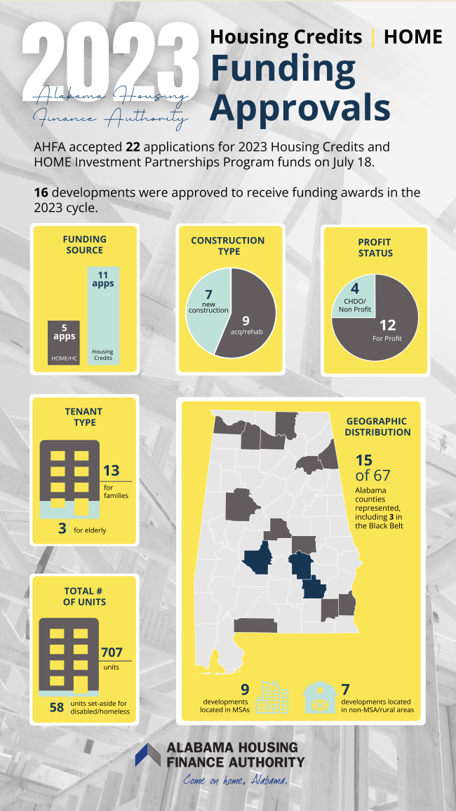 Funding for 16 Apartment Communities + Income Limit Increase for Step Up + New Kids' Video + More