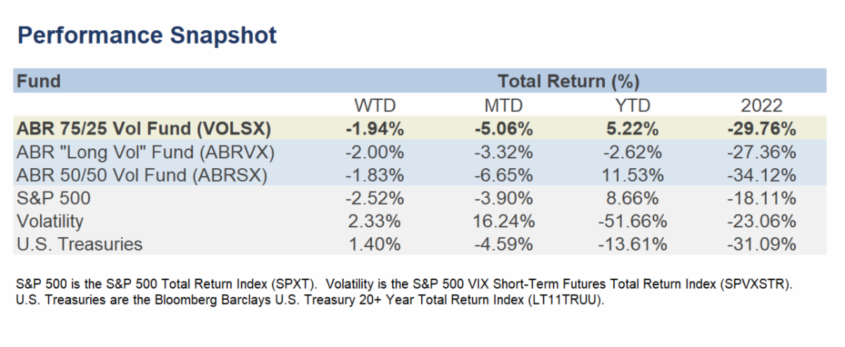 ABR Volatility Funds Update