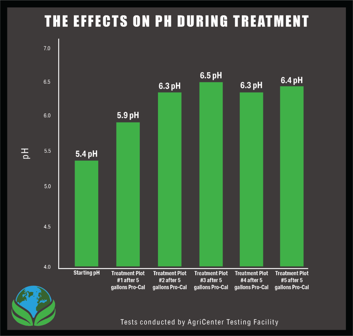 It's been a while since you applied calcium So it's that Time agrain to ...