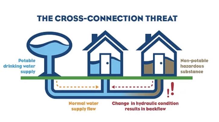 The latest news for you - SPECIAL EDITON - CROSS CONNECTION INSPECTIONS
