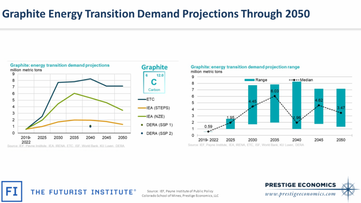 Metals Demand and the Energy Transition