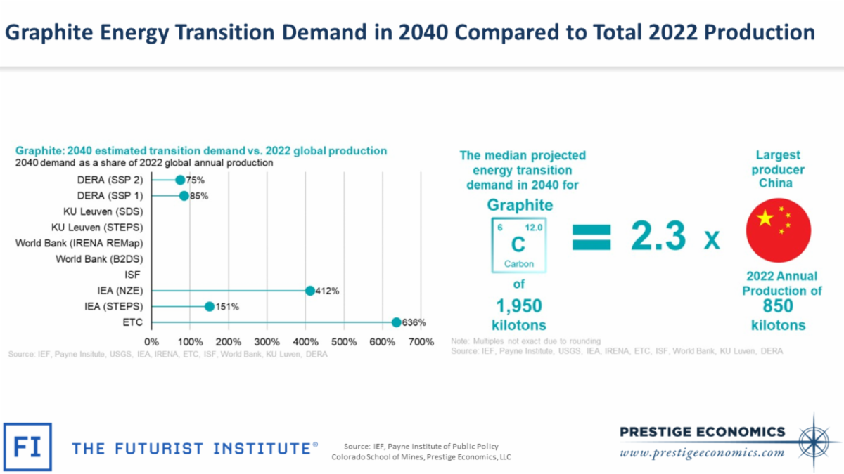 Metals Demand and the Energy Transition