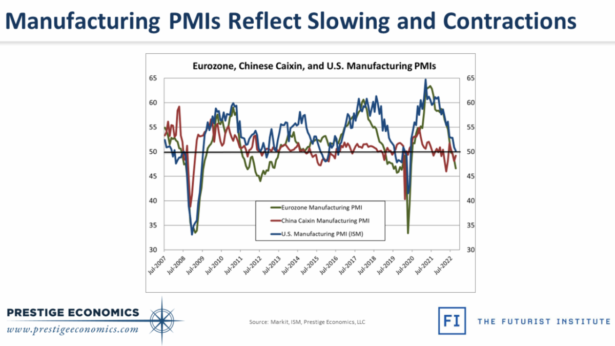 Global PMI Review - October 2022
