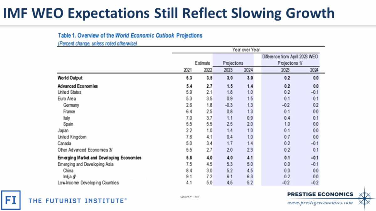 IMF World Economic Outlook - July 2023